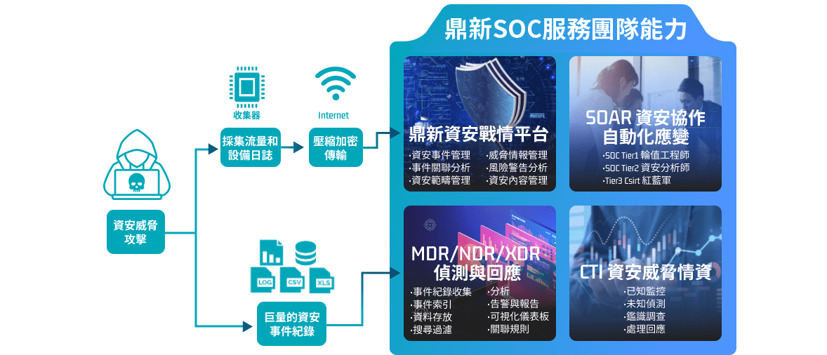 【SOC監控服務】提升企業資安優勢，強化競爭力｜SOC意思是? | 鼎新資安
