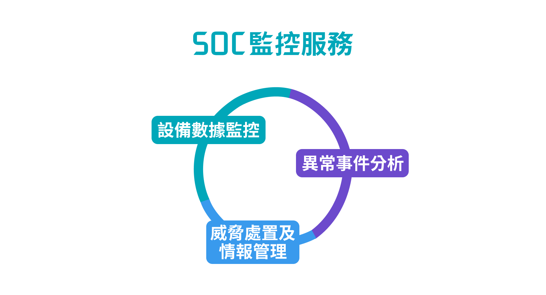 【SOC監控服務】提升企業資安優勢，強化競爭力｜SOC意思是? | 鼎新資安
